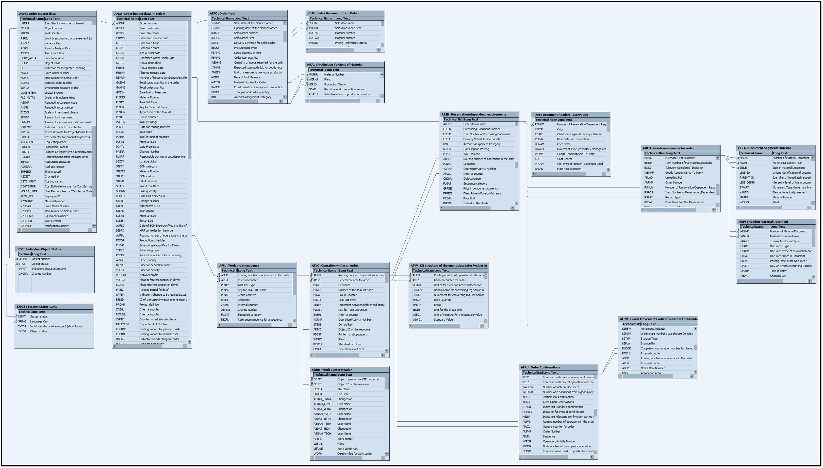 Sap Production Order Routing Tables Elcho Table